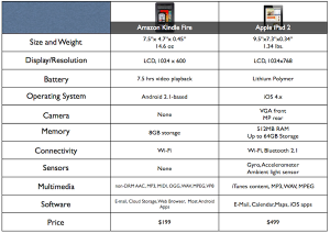How does Amazon Kindle Fire compare to iPad 2? [chart] - BetaNews