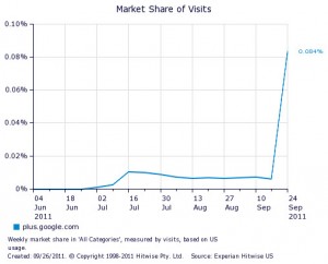 Google+ market share grows 1,269% in one week - BetaNews