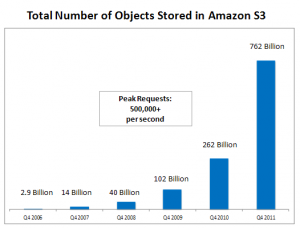 Amazon cloud services see dramatic growth in 2011 - BetaNews