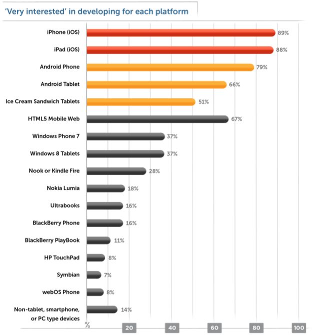 Developer interest in HTML5 soars, BlackBerry plummets - BetaNews