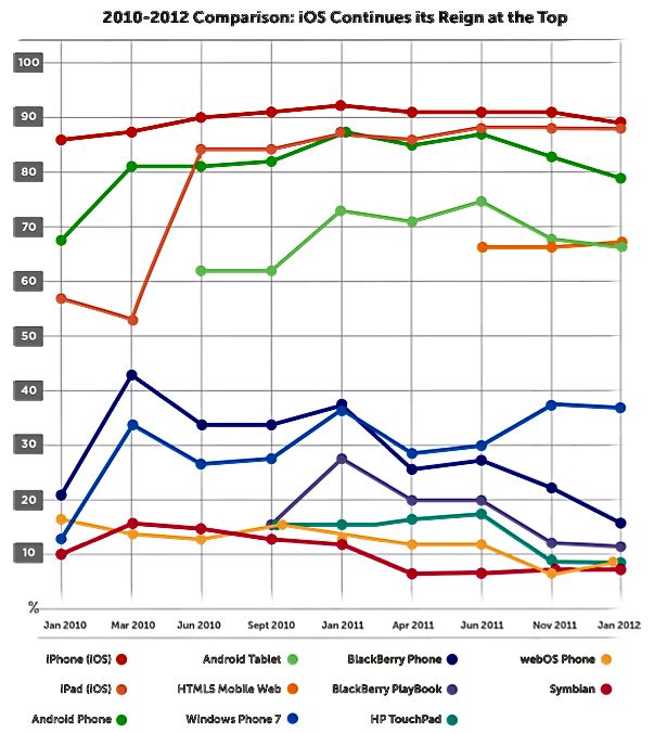 Developer interest in HTML5 soars, BlackBerry plummets