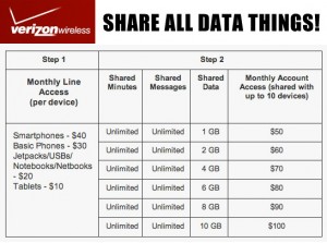 Verizon Share Everything plan shares very little savings - BetaNews