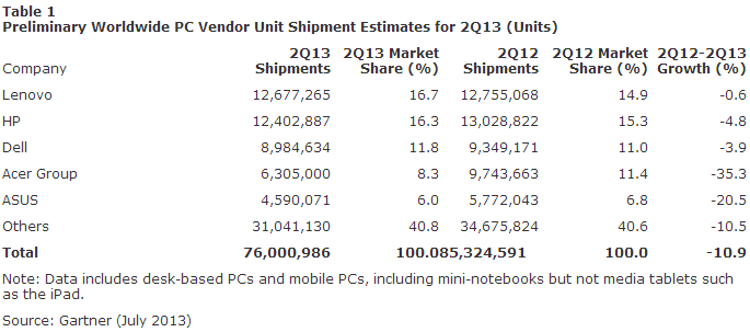Don't blame Windows 8 for terrible PC shipments - BetaNews