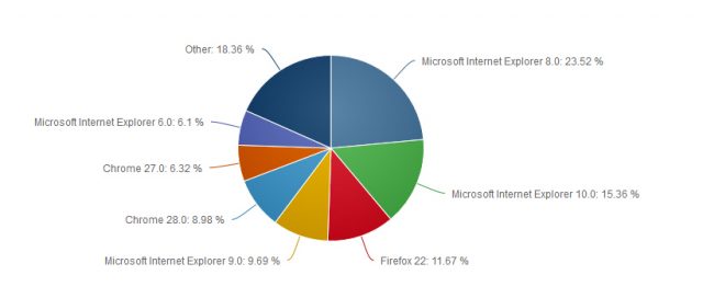 Internet Explorer remains three of the top five web browsers
