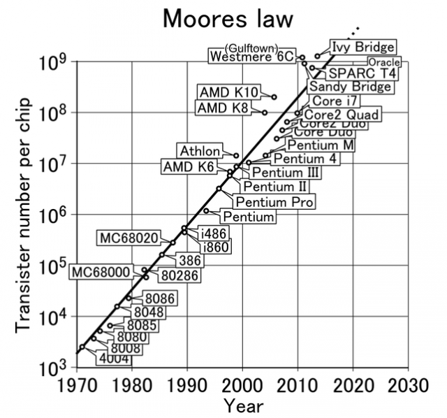 Breaking Moore’s Law - BetaNews Breaking Moore’s Law - BetaNews