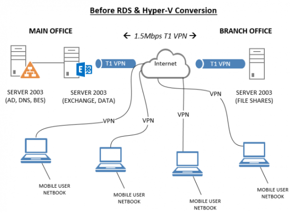 How we did it: A desk-less workforce built on Surface tablets and ...