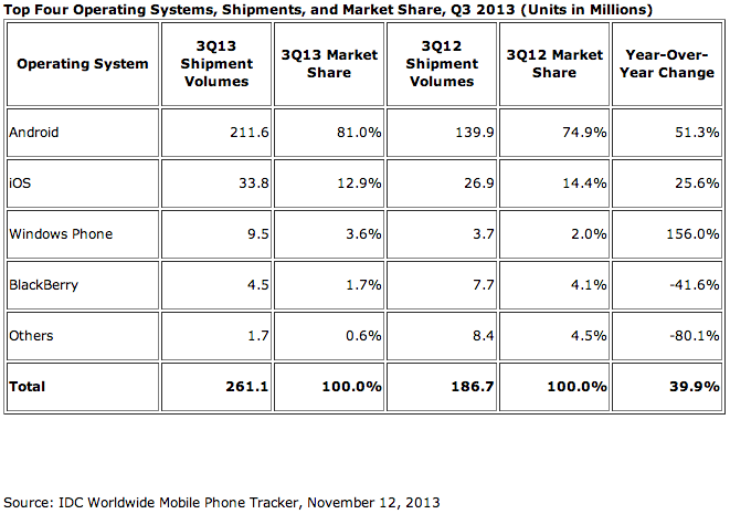 Windows Phone still has a long way to go before threatening Android or ...