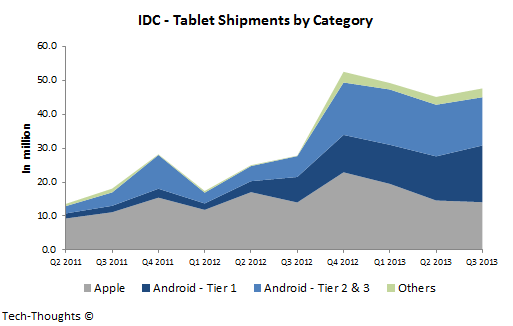 Tablet market share Trends - Q3 2013: branded Android vs iPad - BetaNews