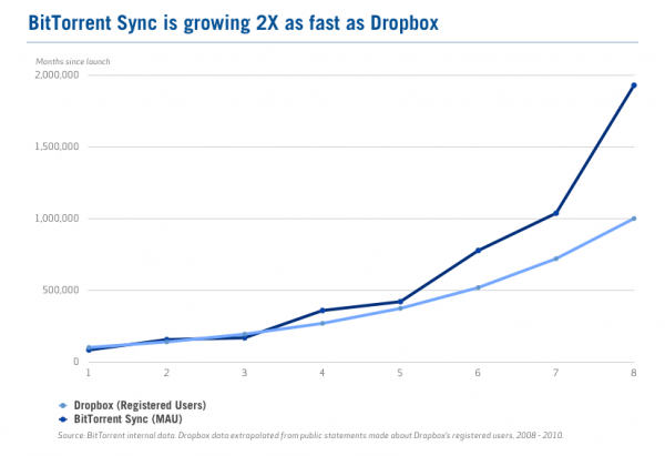 BitTorrent Sync doubles user base in 30 days - BetaNews