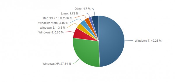 Windows 8.x claims 10% market share, but Windows 7’s massive gain is ...