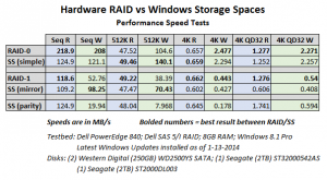 Windows Storage Spaces and ReFS: Is it time to ditch RAID for good ...