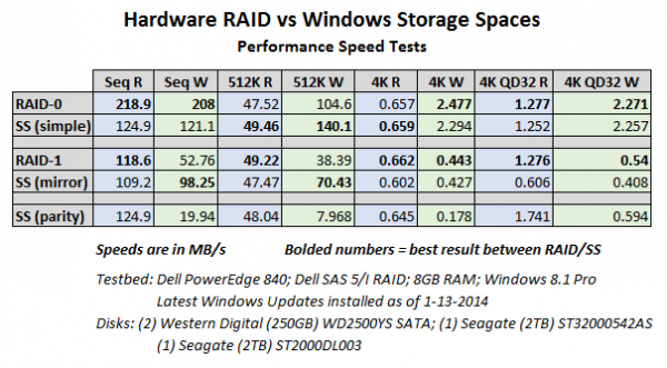 Windows Storage Spaces and ReFS: Is it time to ditch RAID for good? - BetaNews