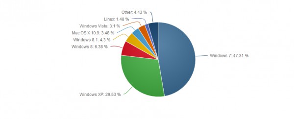For the second month in a row, Windows XP shows stronger growth than ...