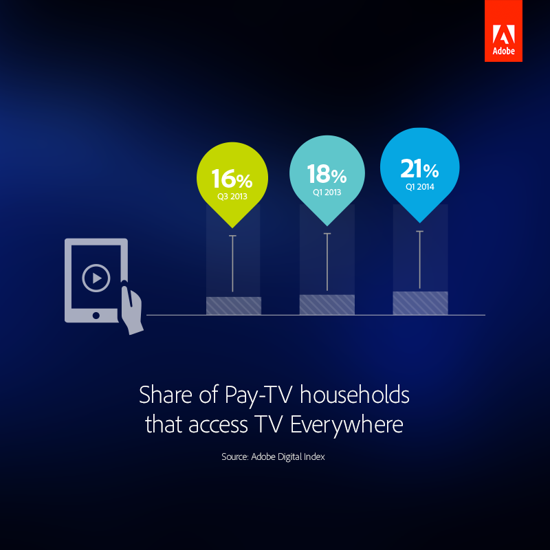 Online television watching reaches all-time high - iOS apps surpass web ...