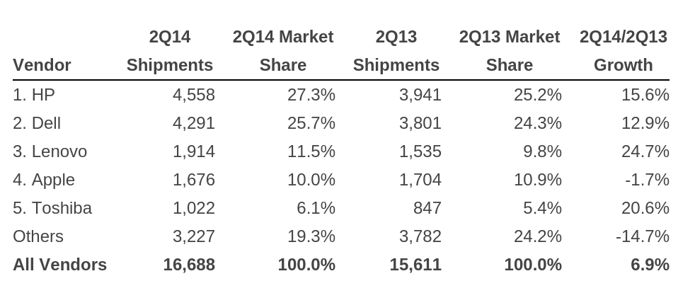 PC shipments show strong growth in USA - global decline slows - BetaNews