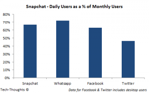 Understanding Snapchat's valuation - BetaNews