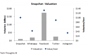 Understanding Snapchat's valuation - BetaNews