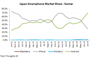 Smartphone market share and usage by country - BetaNews