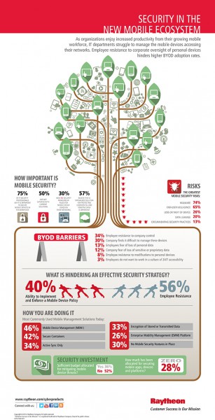 Mobile security budgets aren't keeping pace with demand for devices ...