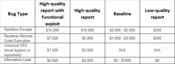 Find a bug in Chrome? You could earn $15,000 and entry into the Google ...