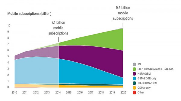 Global monthly smartphone data traffic to hit 17 exabytes by 2020 ...