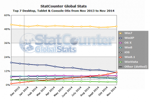 StatCounter: Windows 8.1 is now more popular than XP
