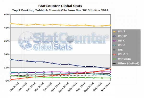 StatCounter: Windows 8.1 is now more popular than XP