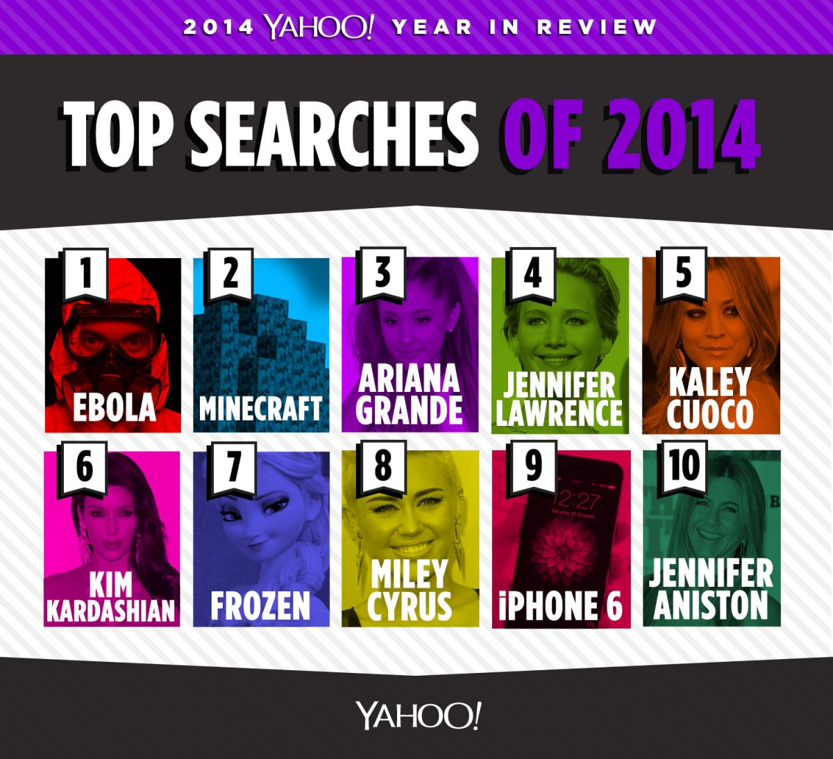 Yahoo lists the top searches of 2014 - the number one spot will make ...
