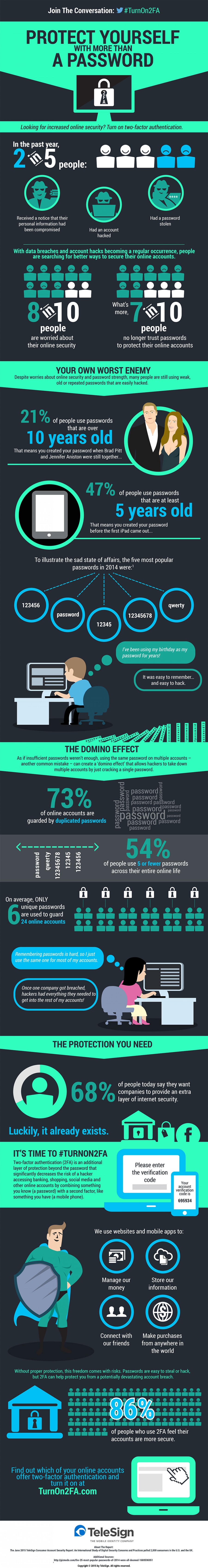 70 percent of consumers lack confidence in passwords