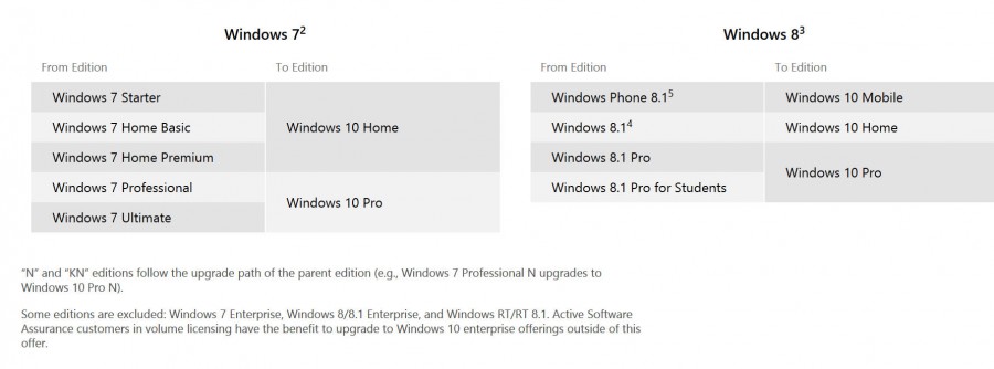 What you need to know before installing Windows 10 (including you might ...
