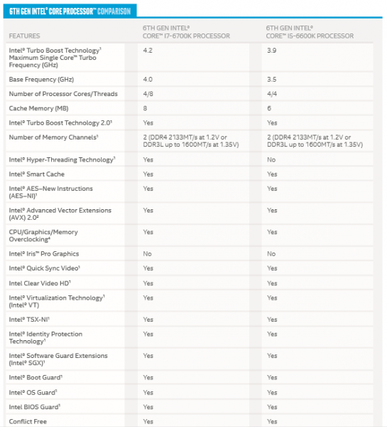 Intel releases unlocked 6th generation Core i7-6700K and i5-6600K ...
