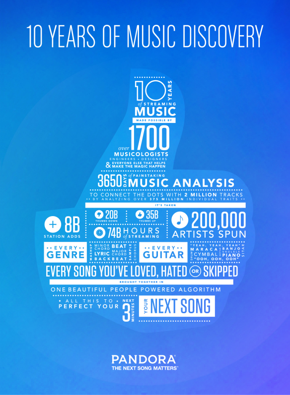 Pandora celebrates 10 years of streaming music - BetaNews