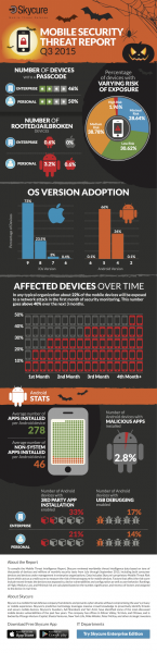 Mobile threats are on the rise and more than 40 percent of devices are ...