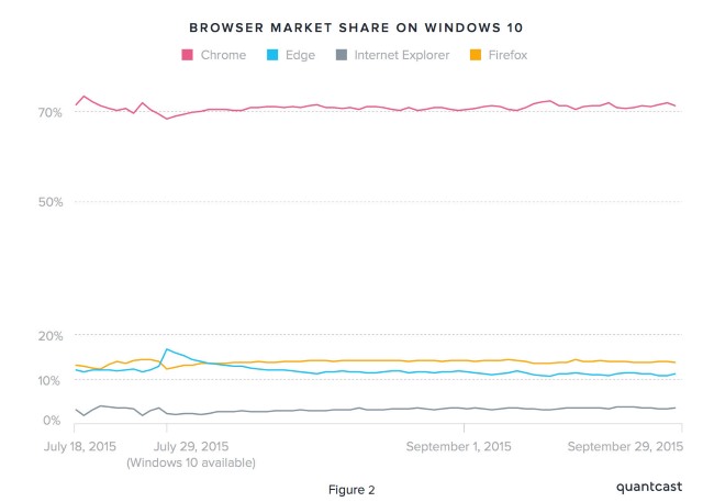 Windows 10 sees people ditching IE - but Chrome wins out, not Edge ...