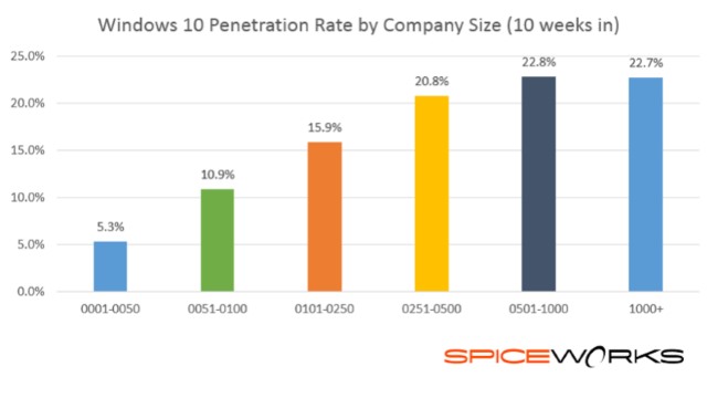 Businesses are switching to Windows 10 far faster than Windows 8 - BetaNews