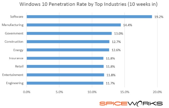 Businesses are switching to Windows 10 far faster than Windows 8 - BetaNews