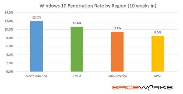 Businesses are switching to Windows 10 far faster than Windows 8 - BetaNews