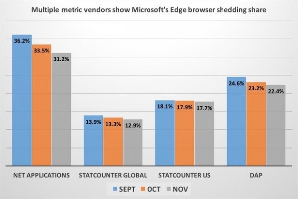 Like Internet Explorer, Microsoft Edge is still pushing people away ...