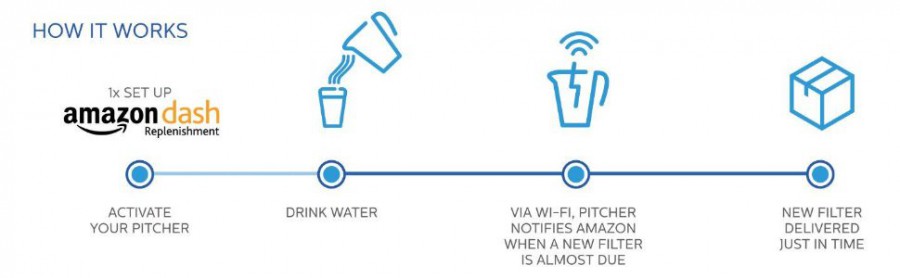 Amazon unveils Wi-Fi-enabled Brita Infinity Smart Water Pitcher with ...