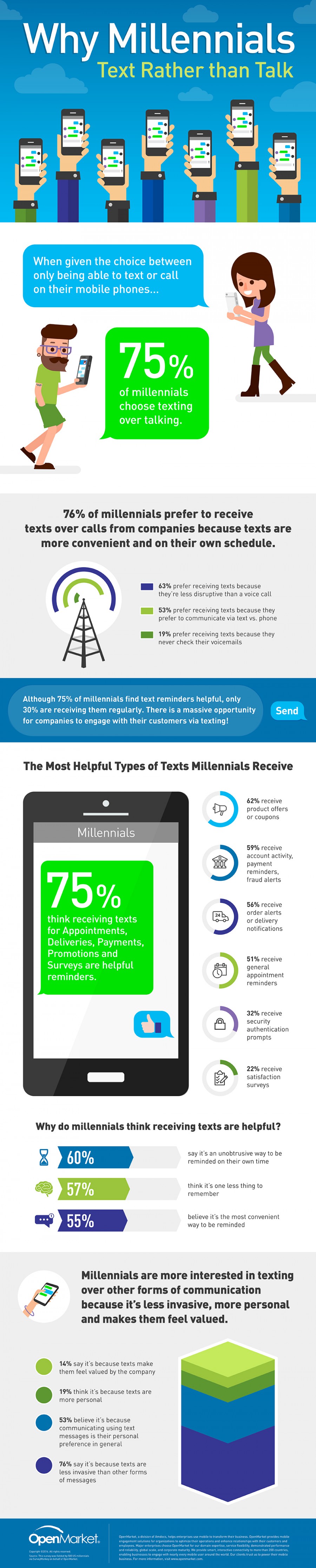 Businesses need to use text messages to reach millennials - BetaNews