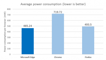 Google Chrome is a Windows 10 battery vampire, and Microsoft Edge is ...