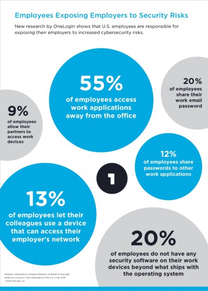 Employees put corporate networks at risk - BetaNews