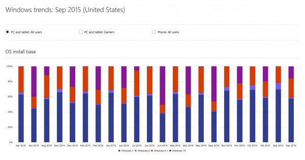 Windows 10 has over 50 percent market share, according to Microsoft ...