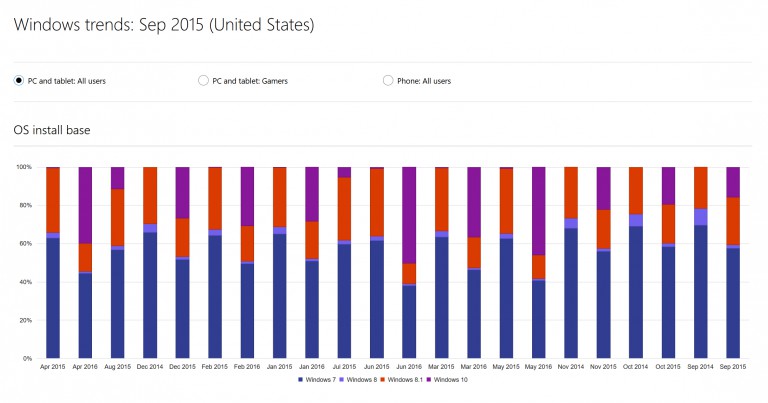 Windows 10 has over 50 percent market share, according to Microsoft ...