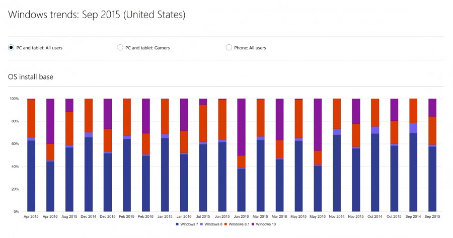 Windows 10 has over 50 percent market share, according to Microsoft ...