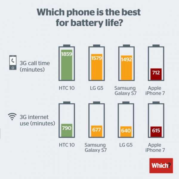 The iPhone 7 has worse battery life than HTC 10, Samsung Galaxy S7 and ...