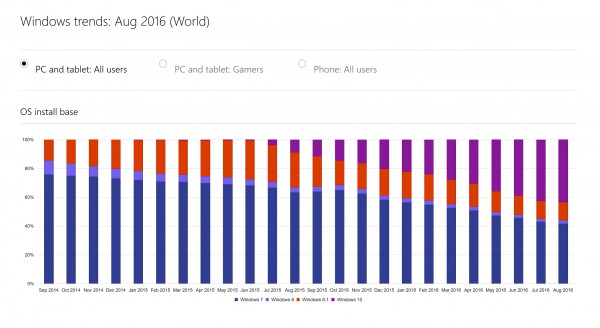 Windows 10 is now more successful than Windows 7, according to ...