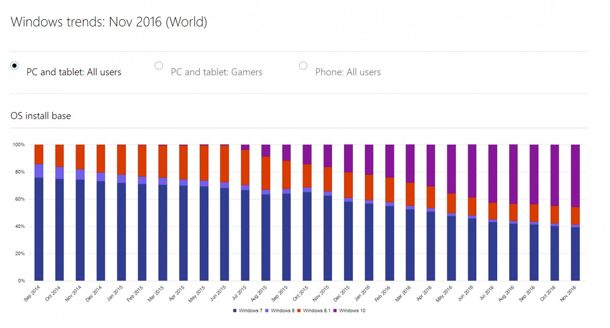 Microsoft shows Windows 10 market share growing steadily, but the ...