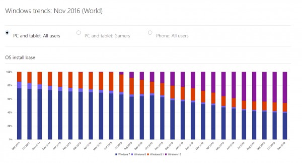 Microsoft shows Windows 10 market share growing steadily, but the ...