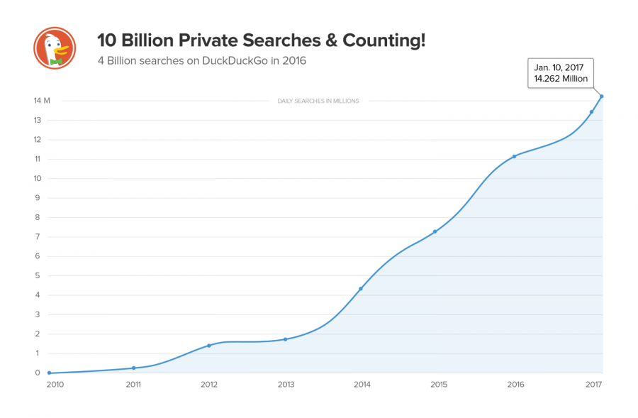 Anonymous search engine DuckDuckGo celebrates over 10 billion searches ...
